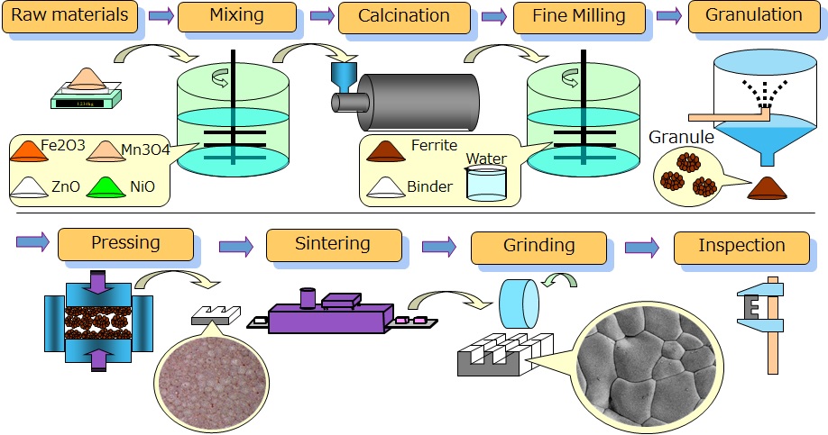 Ferrite core – DTT Ferrite Group