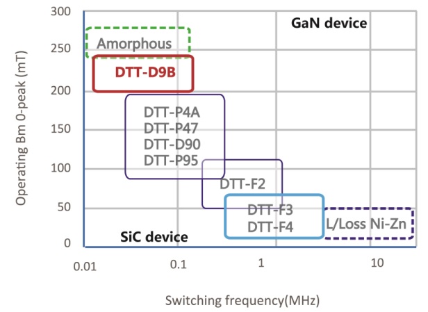 Solid smart transformer – DTT Ferrite Group